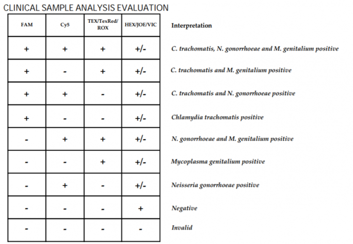 CT/NG/MG Multiplex PCR Kit | Atropos